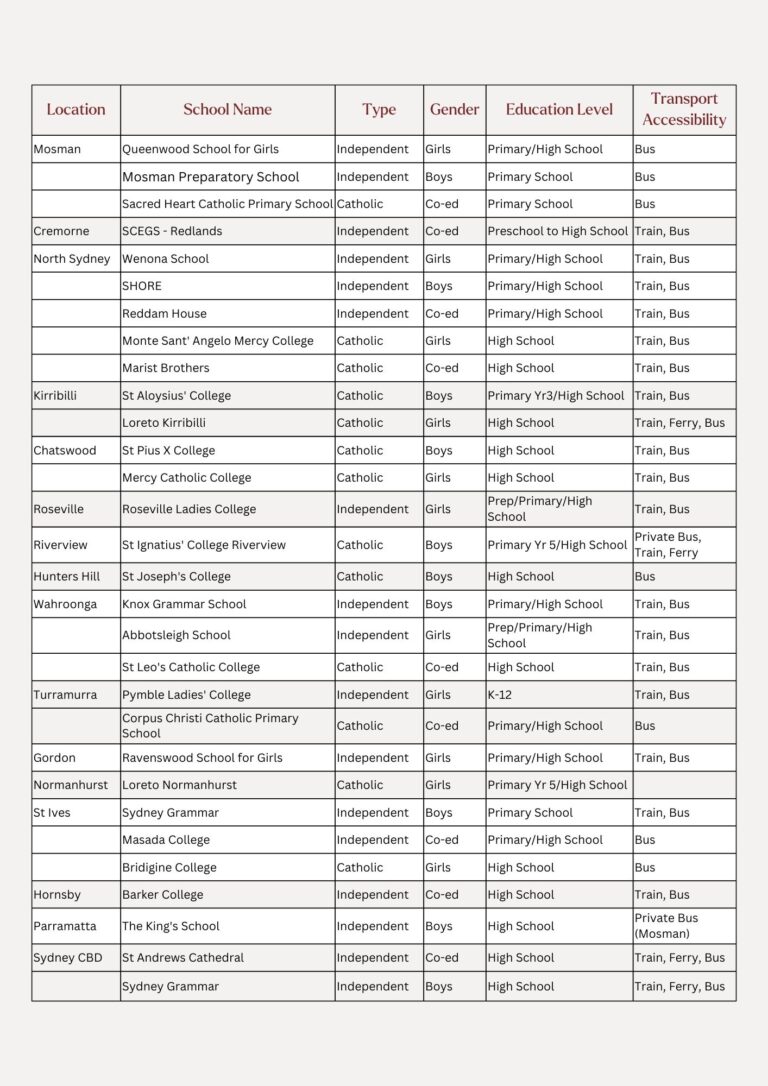 Private Schools on Sydney's North Shore - Premier Home Finders