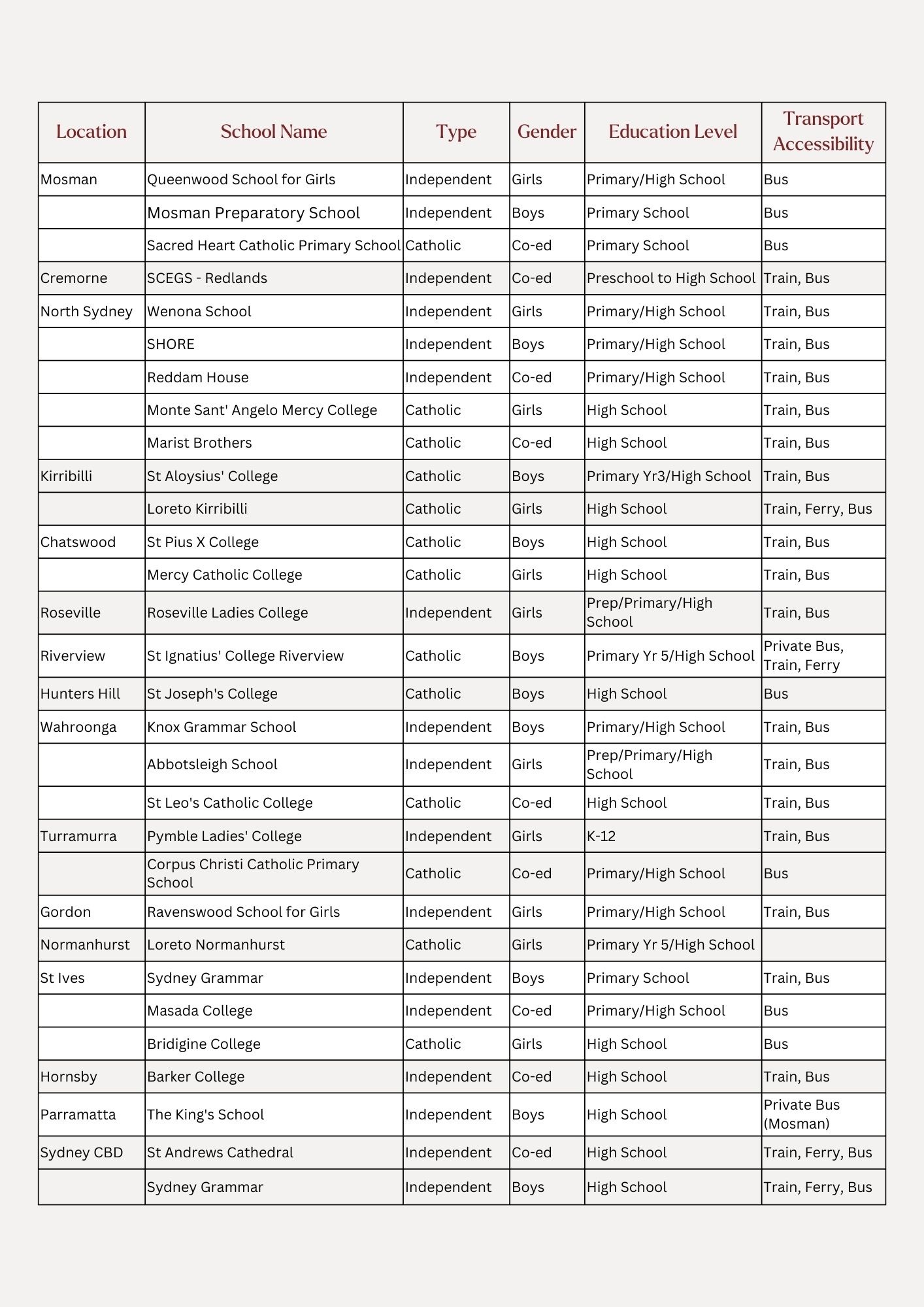 Private Schools on Sydney's North Shore - Premier Home Finders
